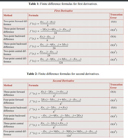 Solved Problem 1: Numerical differentiation for equally | Chegg.com