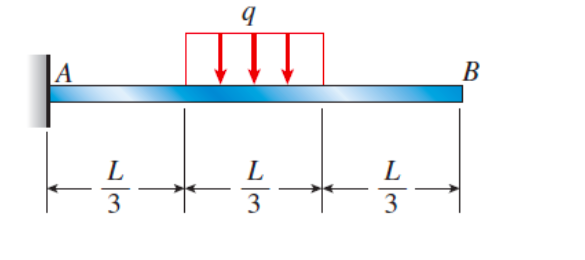 Solved Use superposition method to determine deflection and | Chegg.com
