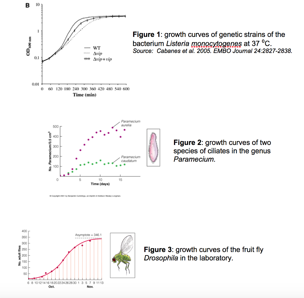 Solved What would cause these population growth parameters | Chegg.com