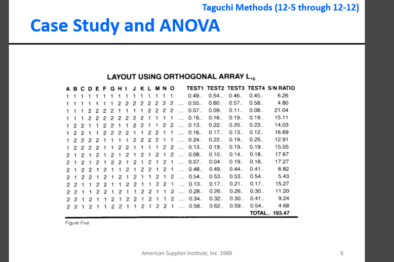 Solved QUESTION 1 Chapter 12-Robust DOE part 7, "Using ANOVA | Chegg.com
