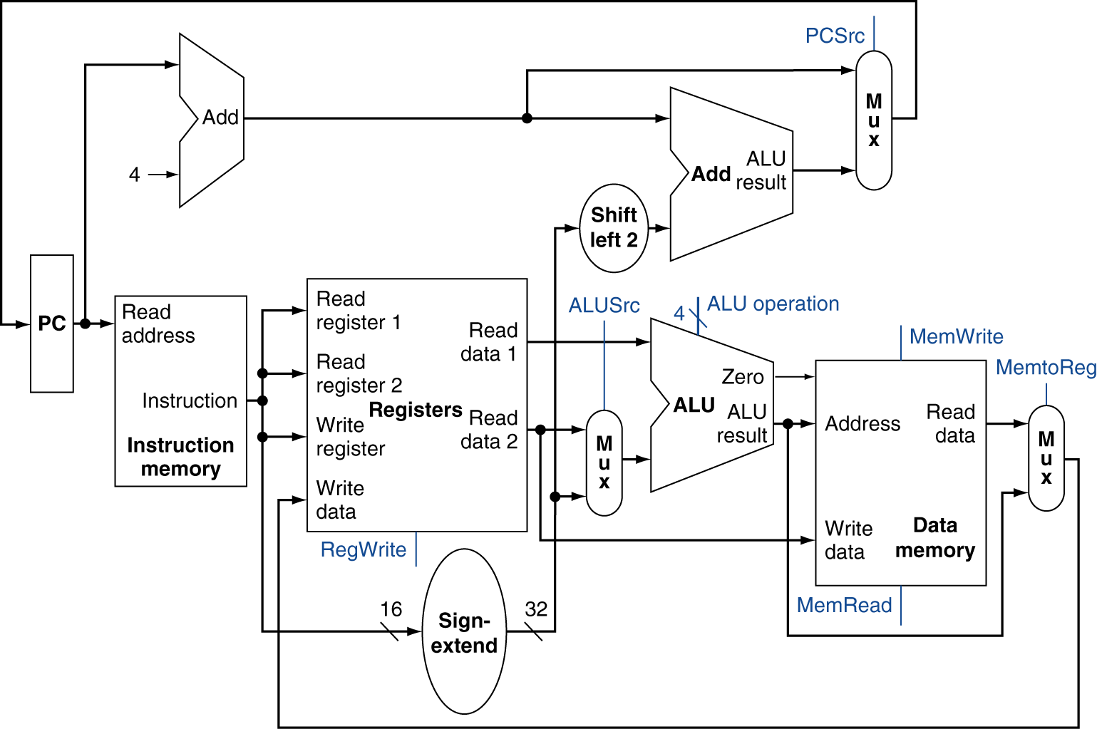 Solved I-Mem Add Mux ALU Regs | Chegg.com