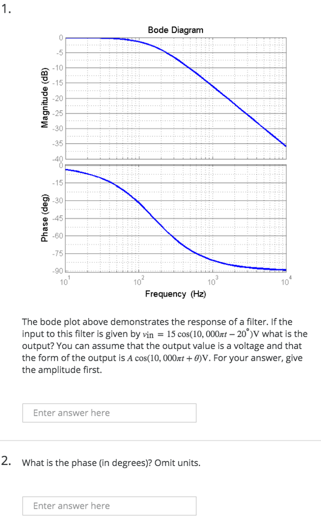 Solved The bode plot above demonstrates the response of a | Chegg.com