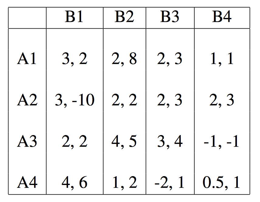 Solved 2. Player 1 has the strategies {A1,A2,A3,A4}; Player | Chegg.com