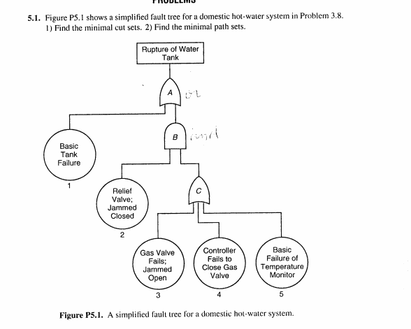 Solved Figure P5.1 shows a simplified fault tree for a | Chegg.com