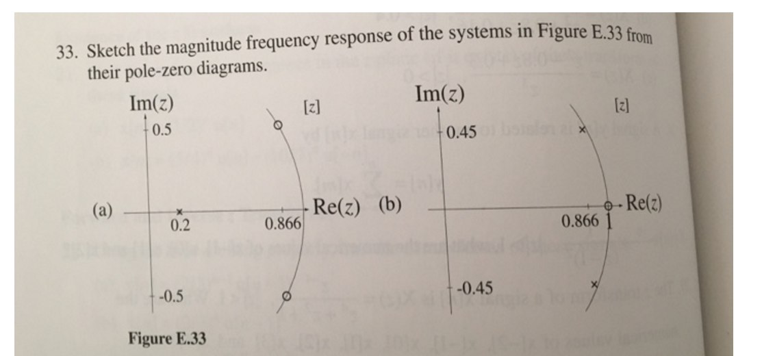 Solved Sketch the magnitude frequency response of the | Chegg.com