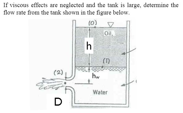 Solved If viscous effects are neglected and the tank is | Chegg.com