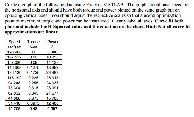 Solved Create a graph of the following data using Excel or | Chegg.com