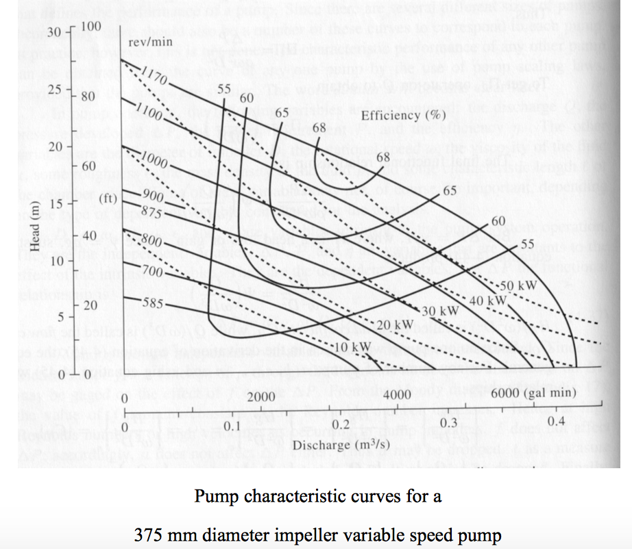 Solved Problem 6 For the pump represented by the | Chegg.com