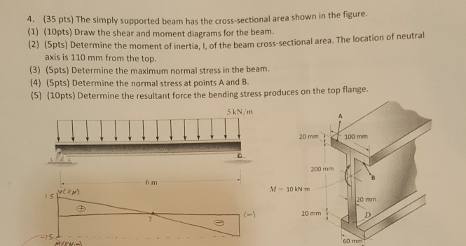 Solved 5 pts) The simply supported beam has the | Chegg.com