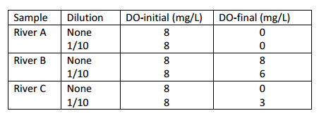 Solved A BOD5 test was carried out on samples from 3 rivers | Chegg.com