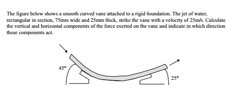 Solved The figure below shows a smooth curved vane attached | Chegg.com