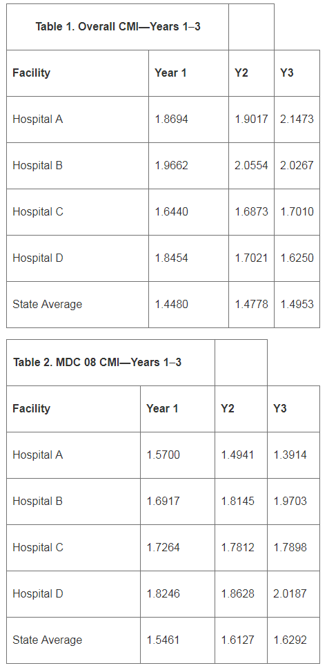 For each table, compare Hospital A figures with the | Chegg.com
