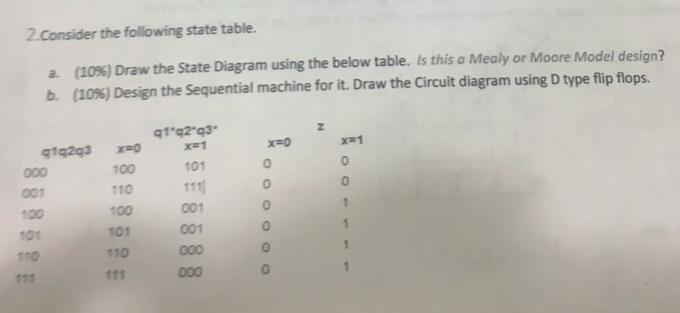 Solved Consider the following state table. (10%) Draw the | Chegg.com