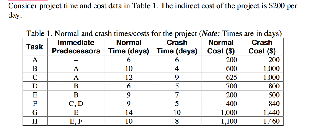 Solved Consider project time and cost data in Table 1. The | Chegg.com