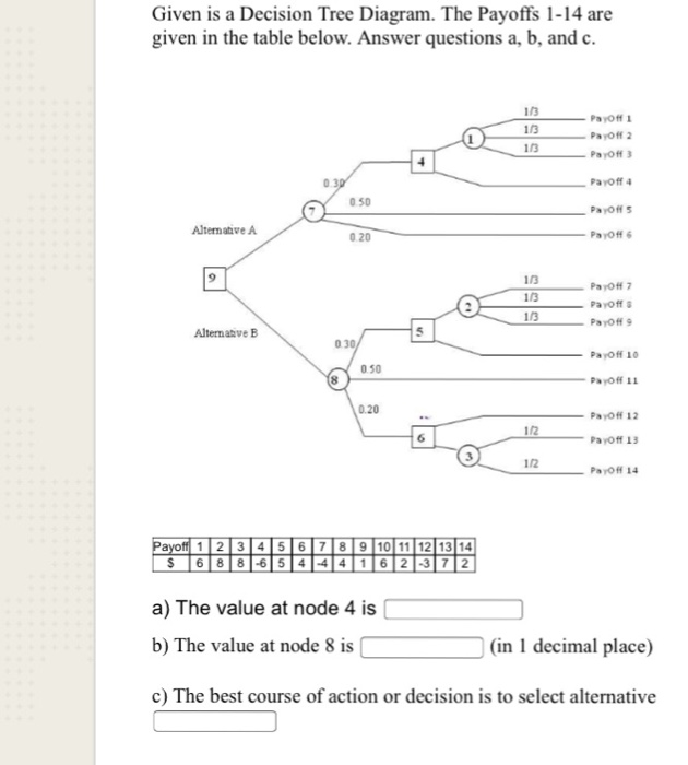 Solved Given is a Decision Tree Diagram. The Payoffs 1-14 | Chegg.com