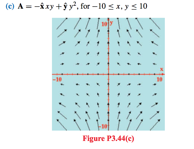 Solved 3.44 Each of the following vector fields is displayed | Chegg.com