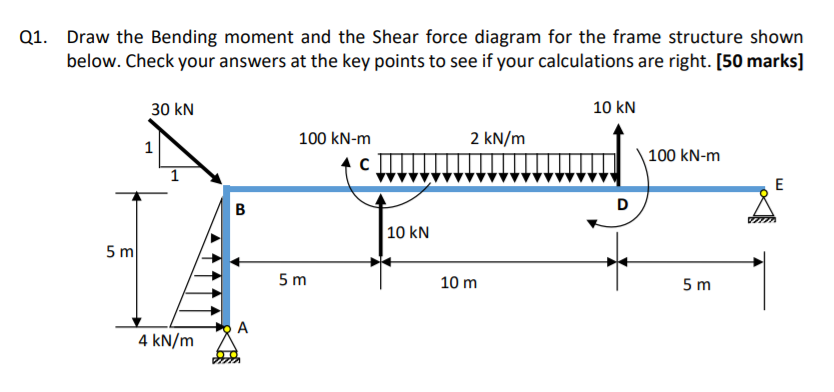 Solved Q1. Draw the Bending moment and the Shear force | Chegg.com
