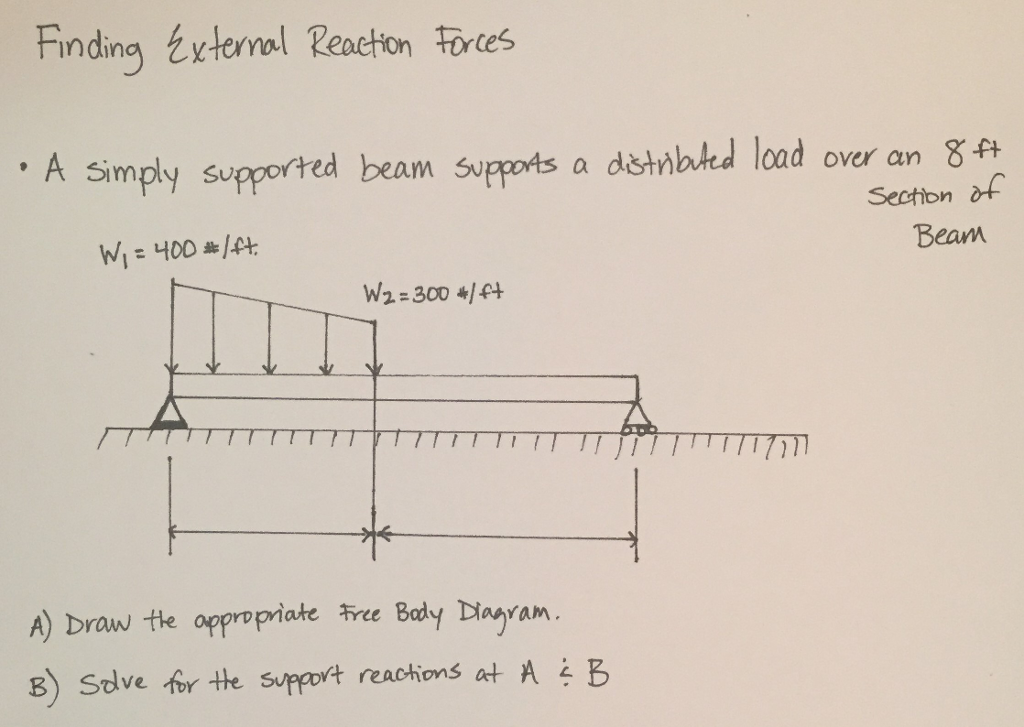 Solved Finding External Reaction Forces A simply | Chegg.com