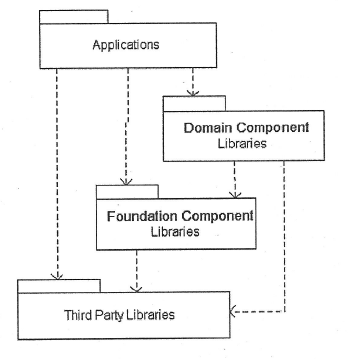 Solved 16 (4 marks Given the package dependency diagram | Chegg.com