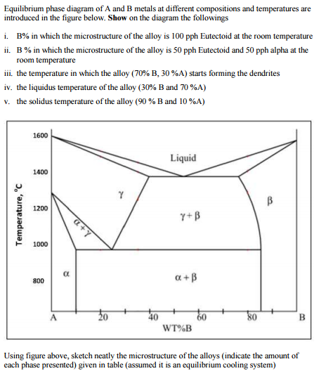 Solved Equilibrium phase diagram of A and B metals at | Chegg.com