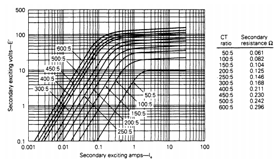 Solved A CT with a ratio of 500/5A has the magnetisation | Chegg.com