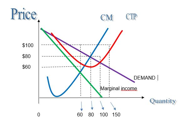 Solved Use the following MONOPOLY chart to answer questions | Chegg.com