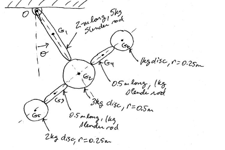 Solved Consider the compound pendulum depicted in Figure 1. | Chegg.com