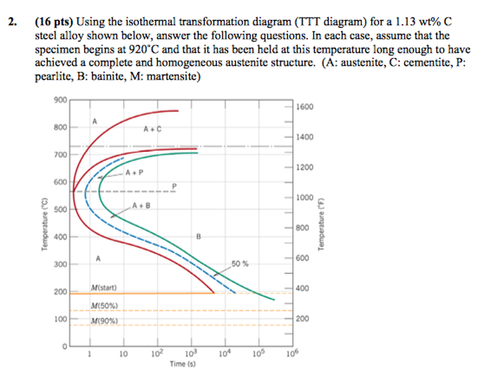 Solved Using the isothermal transformation diagram (TTT | Chegg.com
