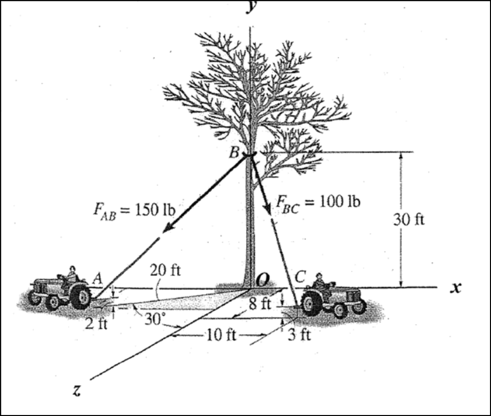 Solved 1) Two tractors pull on the tree with the forces | Chegg.com