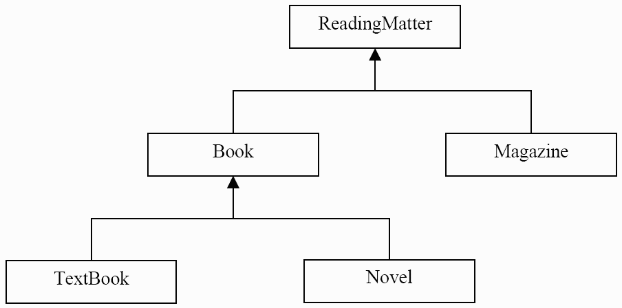 Solved Write A Java Program That Simulates A Simple Online