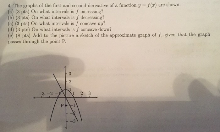 Solved The graphs of the first and second derivative of a | Chegg.com