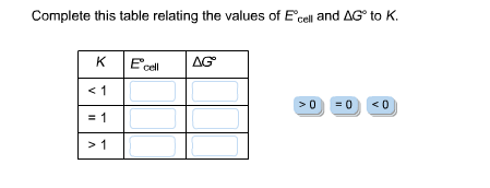 Complete this table relating the values of Edegree