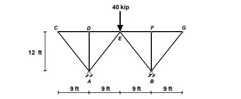 Solved The truss shown below has pin supports at A and B. | Chegg.com