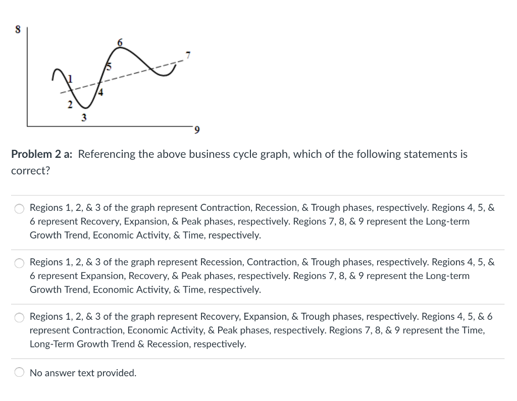 Solved Problem 2 a: Referencing the above business cycle | Chegg.com