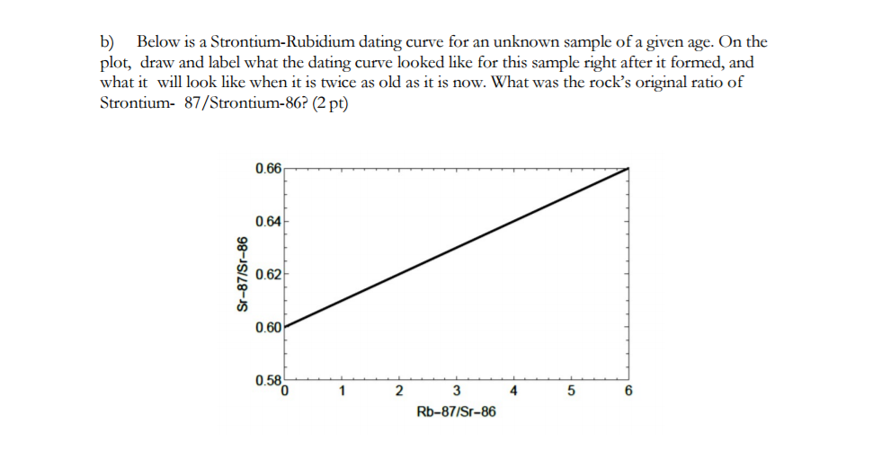 Solved Below is a Strontium-Rubidium dating curve for an | Chegg.com