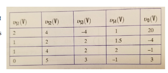 Solved Problem 2.? A linear circuit has four input voltages | Chegg.com