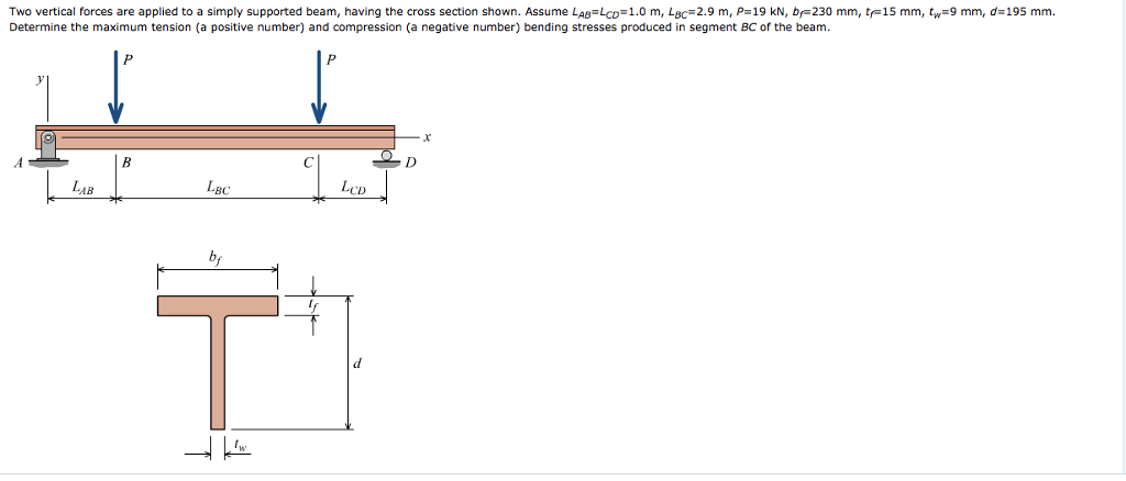 Solved Two vertical forces are applied to a simply supported | Chegg.com