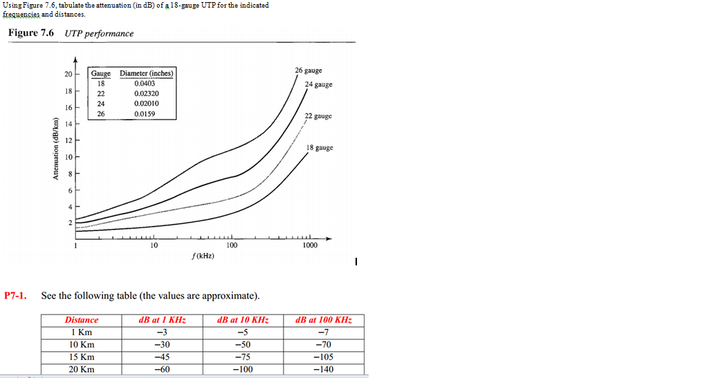 Solved Question Using Figure 76 Tabulate The Attenuation
