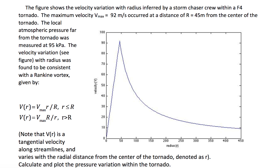 Solved The figure shows the velocity variation with radius | Chegg.com