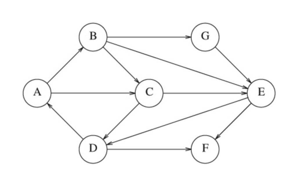 Solved what is the adjacent list representation of this | Chegg.com