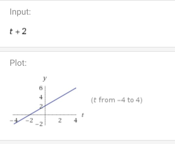 Solved t+2 equals the graph shown above, how can I determine | Chegg.com