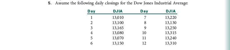 Solved Assume the following daily closings for the Dow Jones | Chegg.com