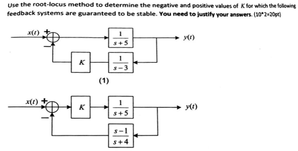 Solved Use the root-locus method to determine the negative | Chegg.com