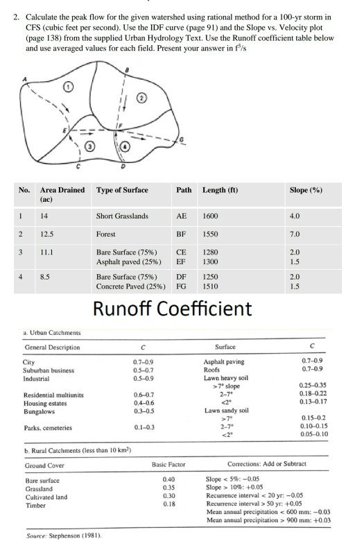 Solved 2. Calculate the peak flow for the given watershed | Chegg.com
