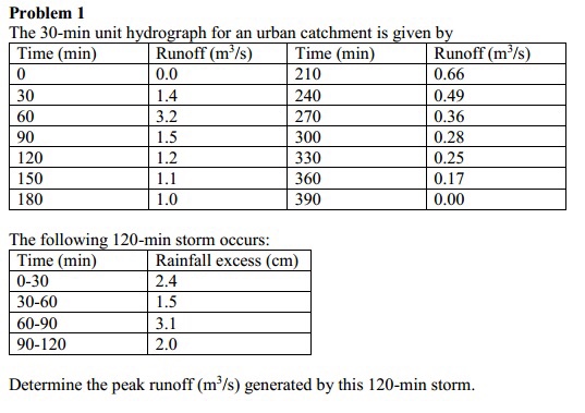 Solved The 30-min unit hydrograph for an urban catchment is | Chegg.com