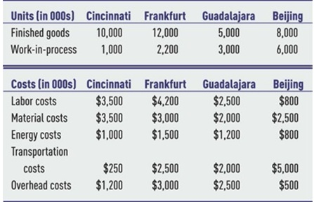 Solved Omar Industries maintains production facilities in | Chegg.com
