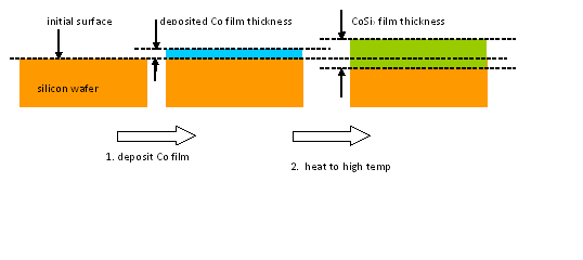 Cobalt silicide (CoSi2) is formed by a cobalt | Chegg.com