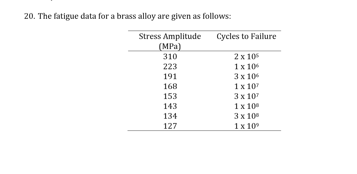 Solved Plot the S-N curve (stress versus number of cycles to | Chegg.com