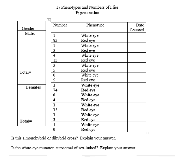 Solved F2 Phenotypes and Numbers of Flies F2 generation | Chegg.com