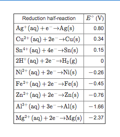 Solved Part A Use the table of standard reduction potentials | Chegg.com